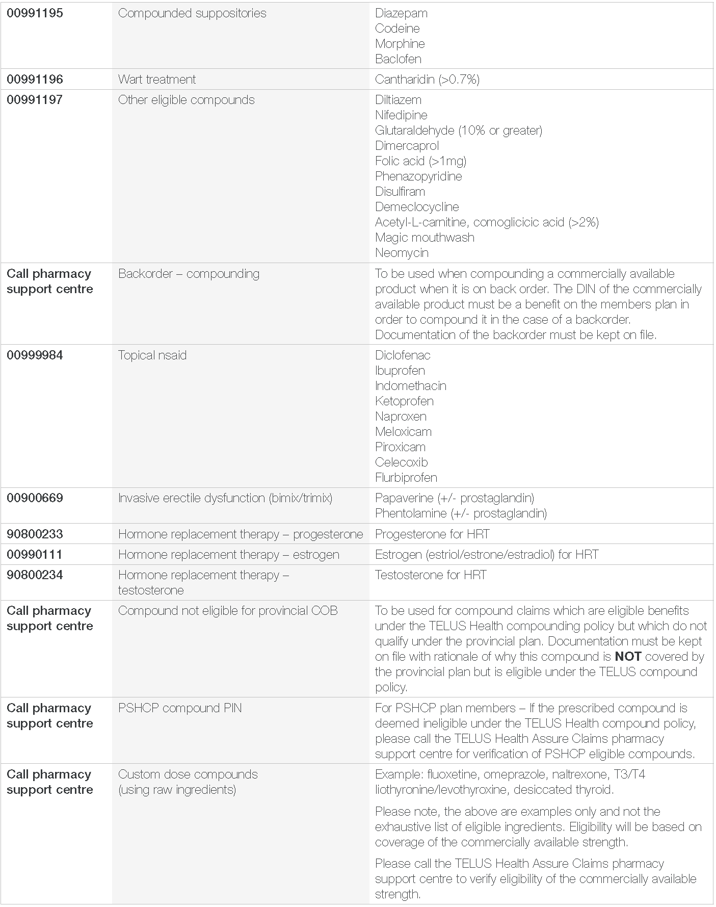Telus Compounding Pseudo DINs Telus Assure Compounding PINs